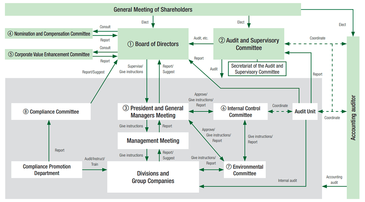 Corporate Governance | Nishimatsu Construction Co., Ltd.