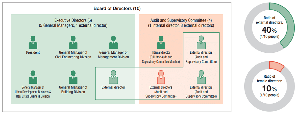 Corporate Governance Initiatives | Nishimatsu Construction Co., Ltd.